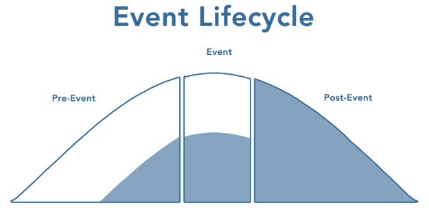 Simple Ways to Maintain Engagement After an Event